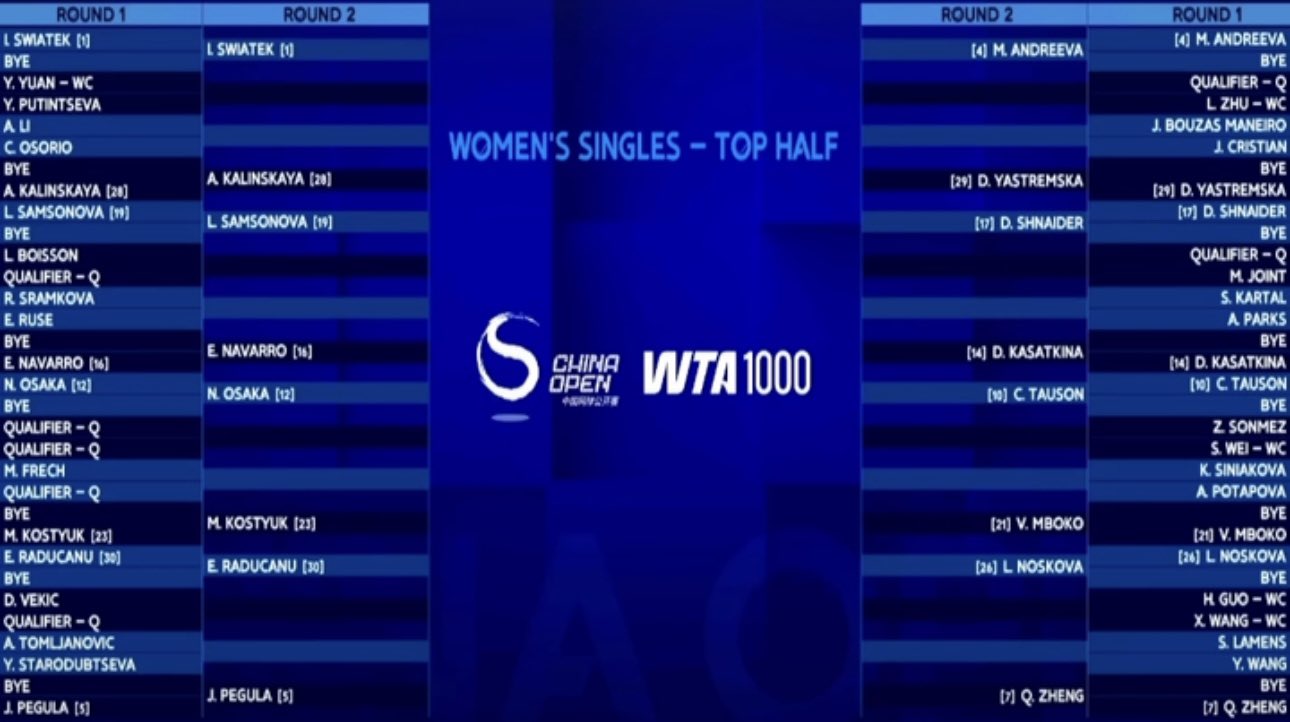 Analyse du tableau du WTA Pékin 2025 : Swiatek aura un chemin difficile | Puntodebreak.com